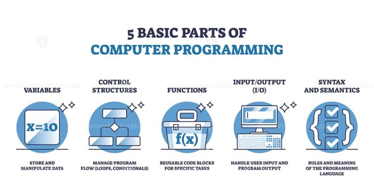 5 Basic Parts Of Computer Programming And Script Coding Outline Diagram Vectormine