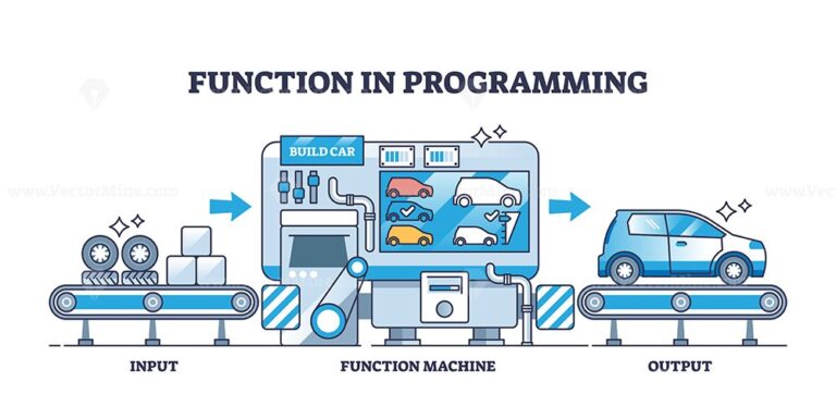 Concept Of Function In Programming With Process Explanation Outline Diagram Vectormine
