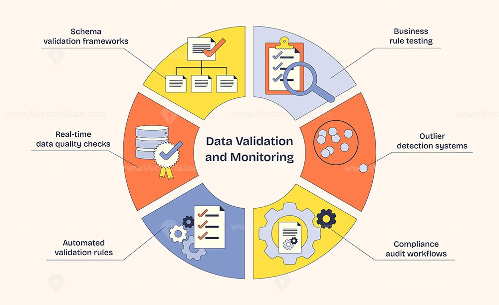 Data validation and monitoring is visualized with gears, checklists, and databases, emphasizing ...