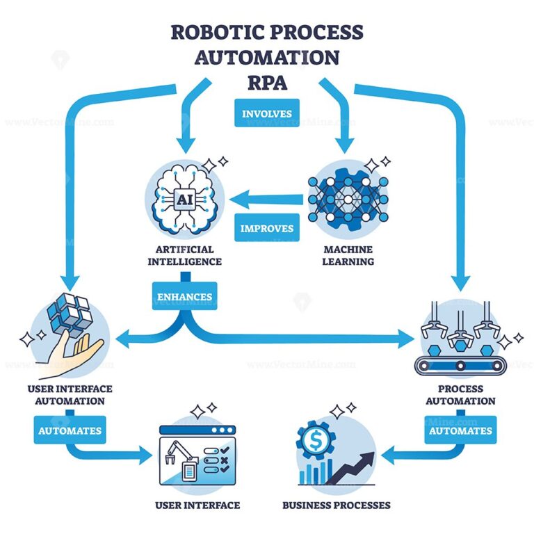 Robotic process automation or RPA with AI or machine learning outline ...