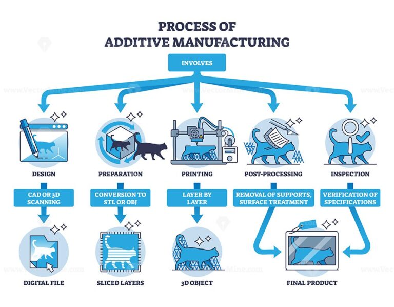 Process Of Additive Manufacturing And 3d Printing Stages Outline Diagram Vectormine