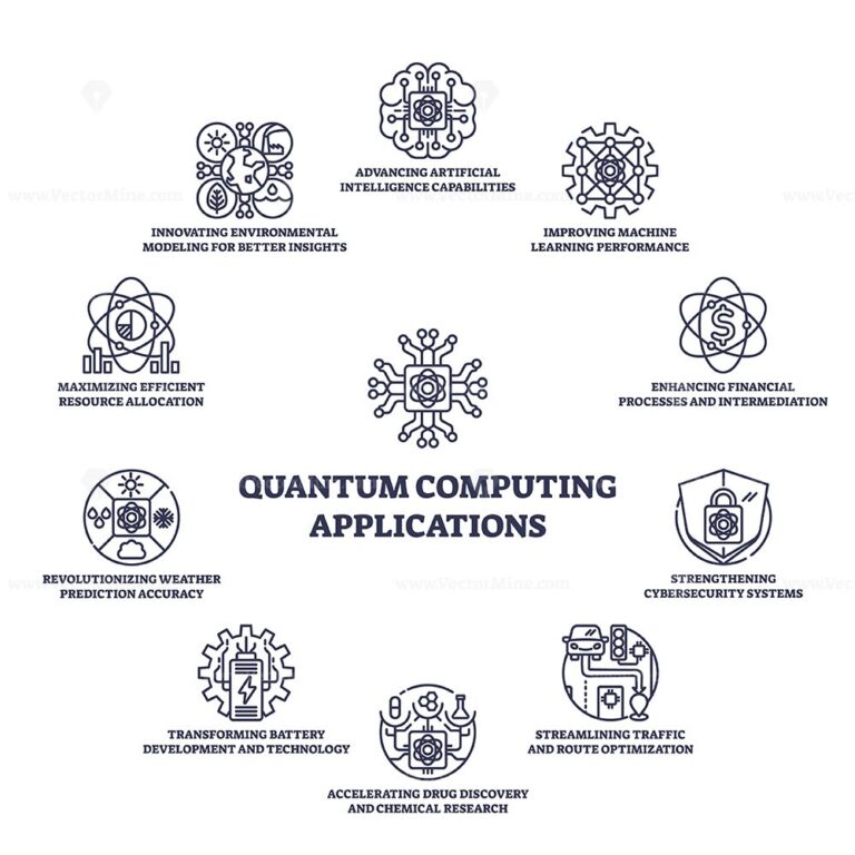 Quantum Computing Applications Diagram Shows Diverse Fields Like Ai And