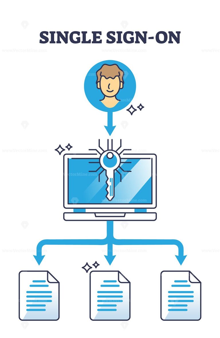 Single sign-on or SSO system for secure login authentication outline ... Single sign-on or SSO system for secure login authentication outline ...