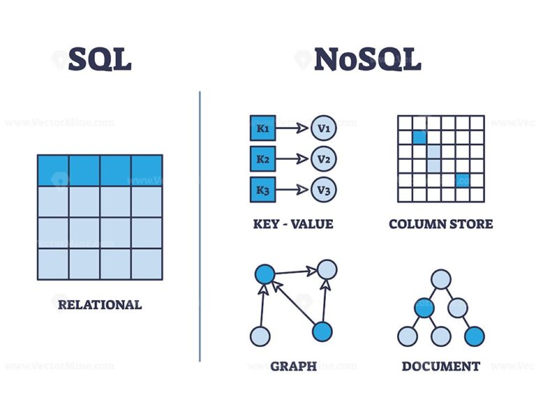 SQL vs NoSQL database diagram shows relational, key-value, column store, graph, and document ...